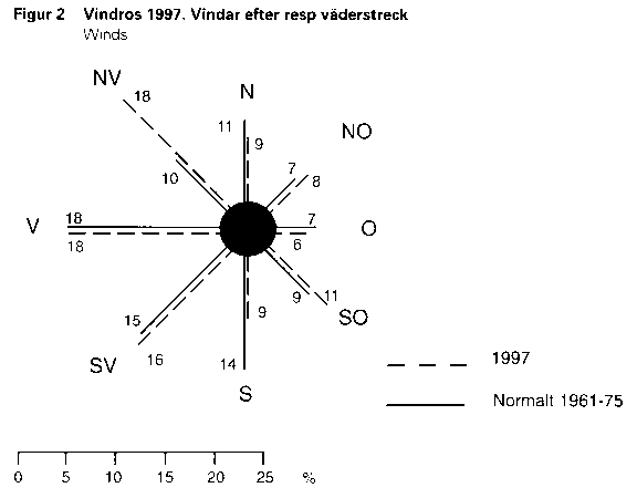 Vindros, fördelning av vindar 1997 från respektive vädersträck - Stockholmskällan